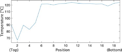3 Temperature Profile Of The Column During Steady State Distillation Download Scientific