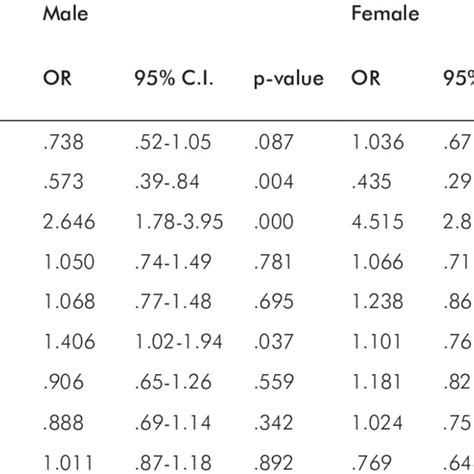Logistic Regression Analysis Of Lifetime Sexual Activity By Gender Download Table