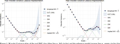 Figure 1 From Optimal Stochastic Sensor Error Modeling Based On Actual Impact On Quality Of Gnss