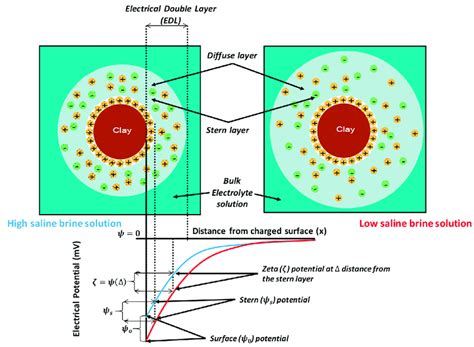 A Schematic Illustration Of The Edl Expansion In Sandstone Reservoirs