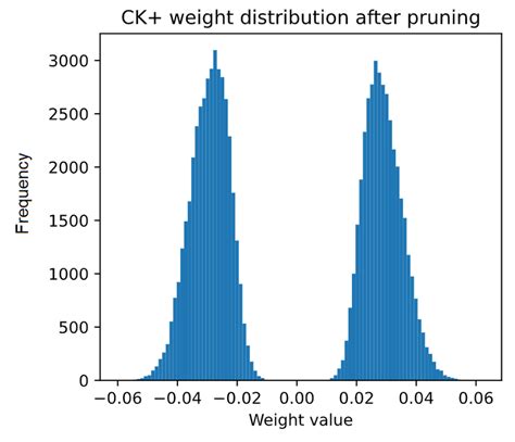 Distribution Of The Kernel Weights Of The Conv2d Layer Of The Ck Download Scientific Diagram