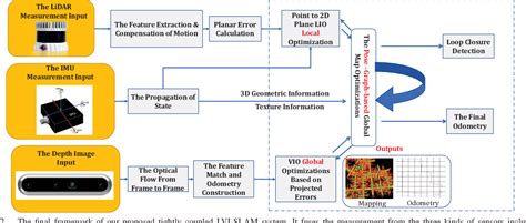 Figure 2 From A Robust And Efficient Lidar Inertial Visual Fused