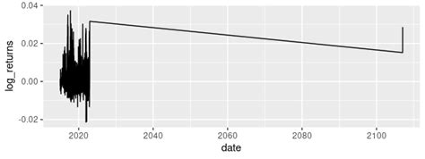 resulting plot using ggplot function looks wrong tidyverse posit