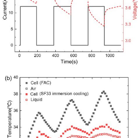 The A Current Input And Voltage Response And B Temperature