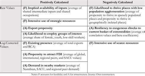 Summary Of Normalization Techniques For Feasibility And Attractiveness