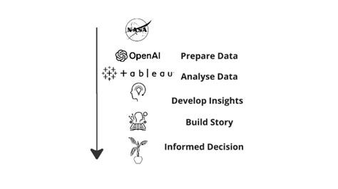 Using Ai And Data Visualization Tools To Speed Things Up