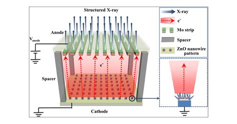 Cold Cathode Flat Panel X Ray Source For Talbotlau Grating Interferometer Using Zinc Oxide
