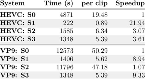 Processing Time Comparison Of Vp9 And H265 With Faster Codec Settings Download Scientific
