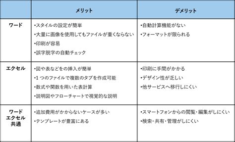 マニュアル作成にはワードとエクセルどっちが良い？メリット・デメリットを解説｜welog