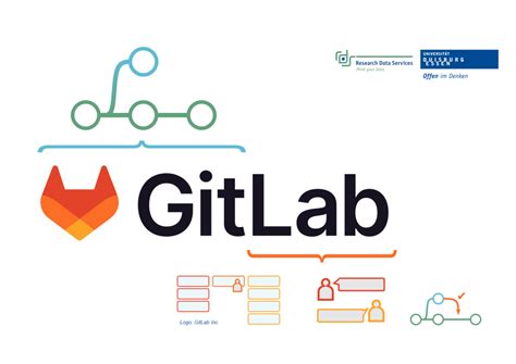 Git And Gitlab