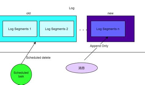 kafka 结构 新版后端 极客文档