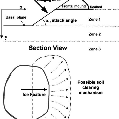 Soil Pipeline Interaction A Continuum Analysis B Idealized Download Scientific Diagram
