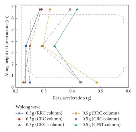 Comparison Of Peak Accelerations Of The Structures With Different Columns Download Scientific