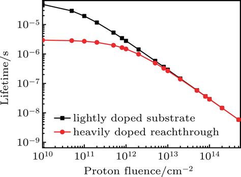 Impact Of Proton Induced Alteration Of Carrier Lifetime On Single Event