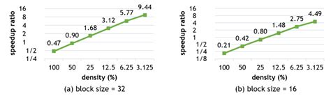 accelerating matrix multiplication with block sparse format and nvidia tensor cores nvidia