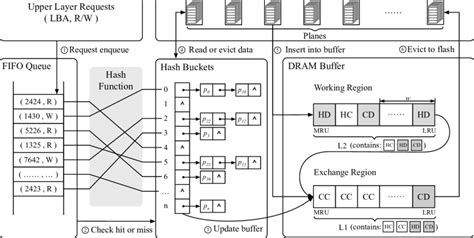 the buffer structure and data transmission process of dpw lru