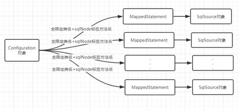Mybatis 的 Dao 接口跟 Xml 文件里面的 Sql 是如何建立关系的？ Csdn博客