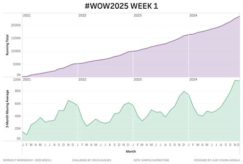 Ajay Vishnu Addala On Linkedin Viz Datafam Workoutwednesday Datavisualization Tableau…