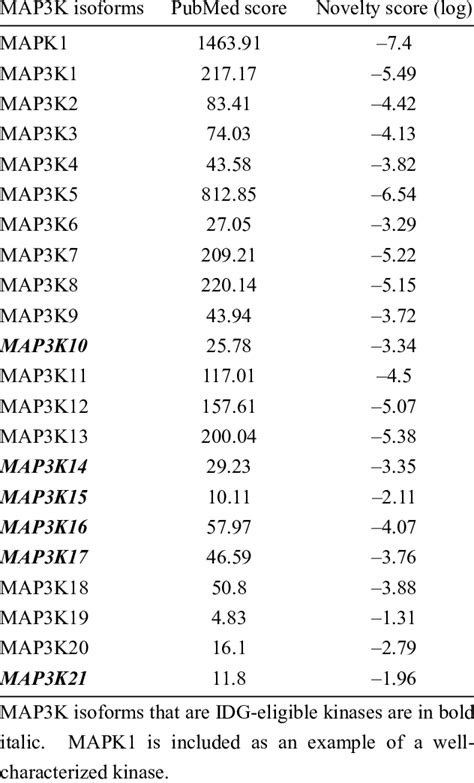 Pubmed And Novelty Scores Of Map3k Isoforms Download Scientific Diagram
