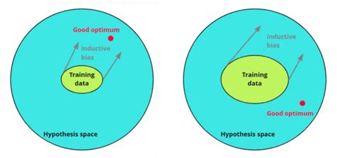 Linkedin Cheonsol Lee 페이지 Inductive Bias귀납적 편향
