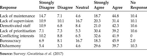 Perceptions Of Actors In Policy Implementation Download Scientific