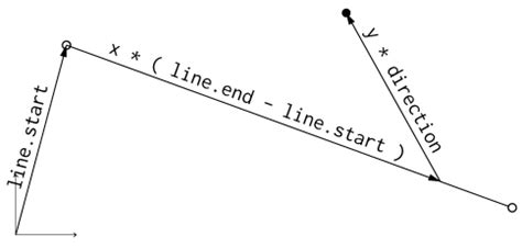 Geometry Non Orthogonal Projection Projecting A Point Onto A Line At Given Direction D