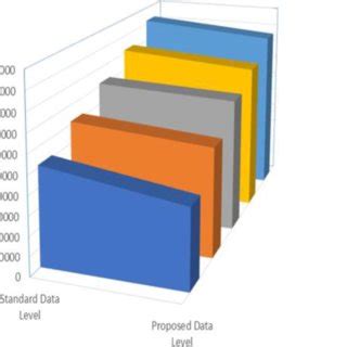 Comparison Analysis Of Disk Storage Standard Vs Proposed Download Scientific Diagram