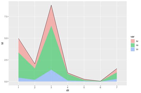 r stacking means of multiple variables in an area plot stack overflow