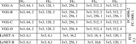 Cnn Benchmark Configuration For Vgg Lenet Download Scientific Diagram