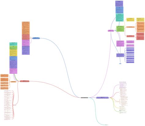 Linux Essentials Coggle Diagram