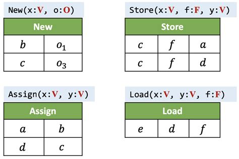 10 基于 Datalog 的程序分析 静态分析
