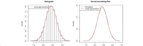 histogram and kernel smoothed plot of test statistics download