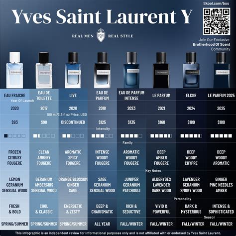 Ysl Y Cologne Comparison Find The Best Y Flanker For You