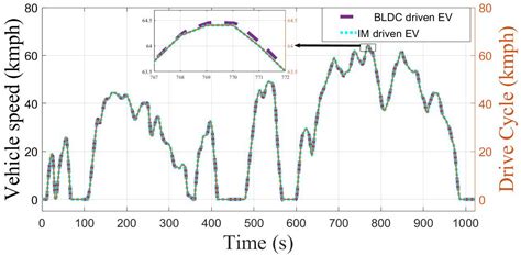 Electronics Free Full Text A Unified Switched Nonlinear Dynamic Model Of An Electric Vehicle