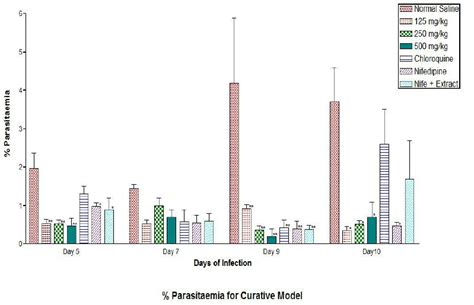 Curative Effect Of Methanolic Root Extract Of B Diffusa On Chloroquine Download Scientific