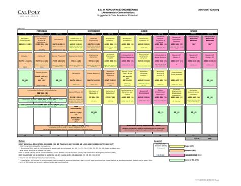 Flowchart Aerospace Engineering Spaceflight