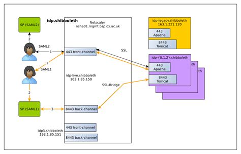 Shibboleth Identity Provider Upgrades Syslog