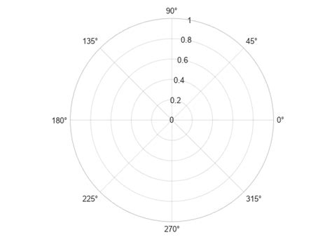 Thetaticks Set Or Query Theta Axis Tick Values Matlab