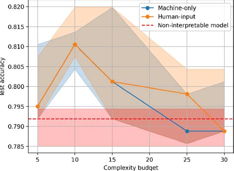 Co Creating A Globally Interpretable Model With Human Input Paper And