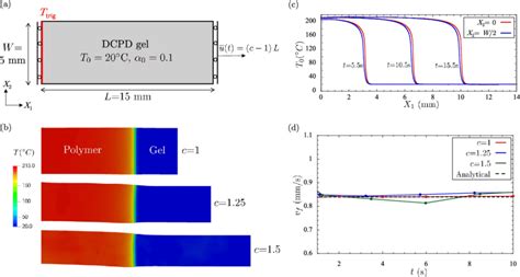 Simulation Of Frontal Polymerization Conducted Under A Constant Download Scientific Diagram