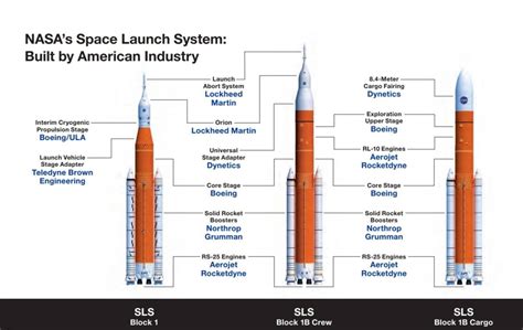 Space Launch System Setback Solid Rocket Booster Test Anomaly
