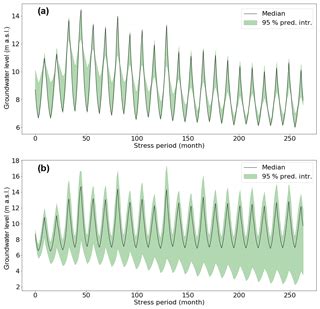 HESS Multi Model Approach To Quantify Groundwater Level Prediction Uncertainty Using An