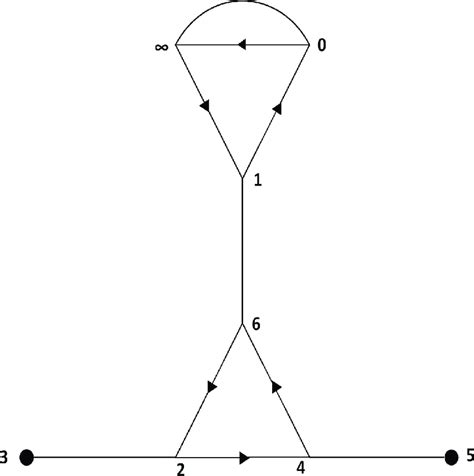 Coset Diagram Corresponding To The Permutation Group G Download Scientific Diagram