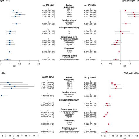 Adjusted Prevalence Ratios Apr Obtained From The Poisson Regression