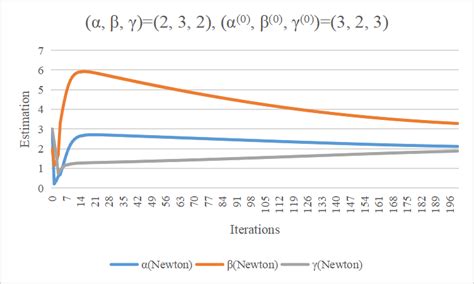 Simulation Results Of The Newton S Method Download Scientific Diagram