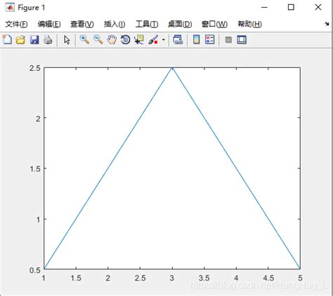 Matlab的plot函数、fplot函数 Csdn博客