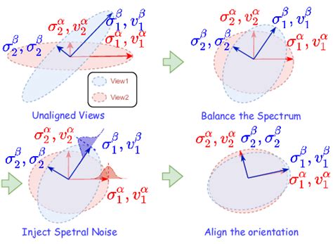 Our Gcl With Spectral Feature Augmentation By The Incomplete Power Download Scientific Diagram