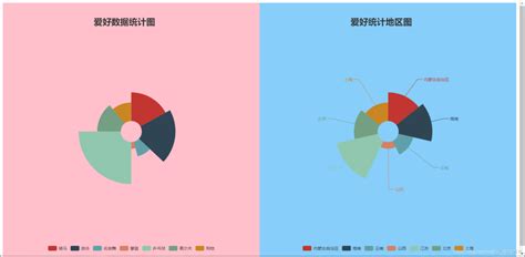 Echarts 可视化练习（pie02 南丁格尔玫瑰图＜raidusarea＞）阿呆小记的技术博客51cto博客