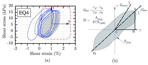 18 Schematic Representation Of A Stress Strain Loop And Calculation Of