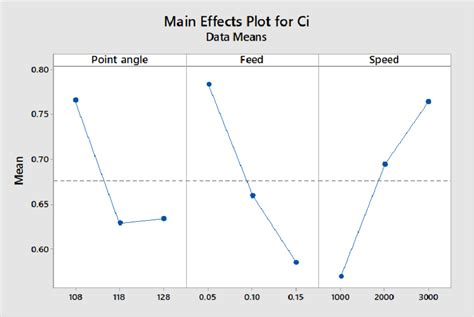 Main Effects Plot For Relative Closeness Ci For Specimen 3 Download Scientific Diagram
